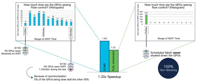 Cisco Guns For InfiniBand With Silicon One G200