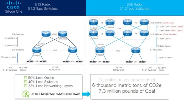 Cisco Guns For InfiniBand With Silicon One G200