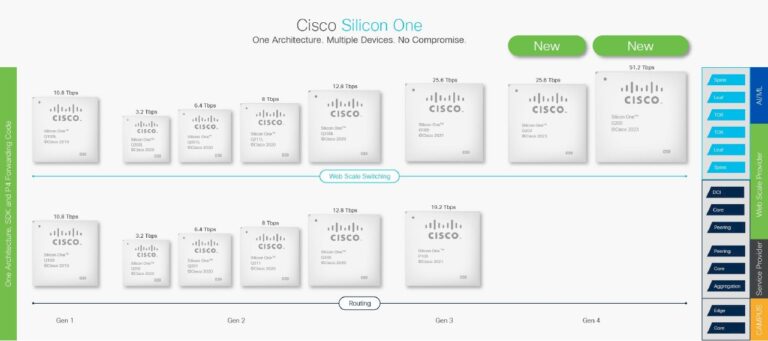 Cisco Guns For InfiniBand With Silicon One G200