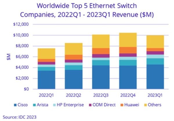 Ethernet Switching Still Booming As Routing Soldiers On