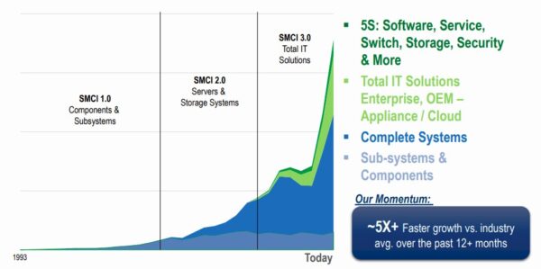 No Server Recession At Lenovo And Supermicro So Far