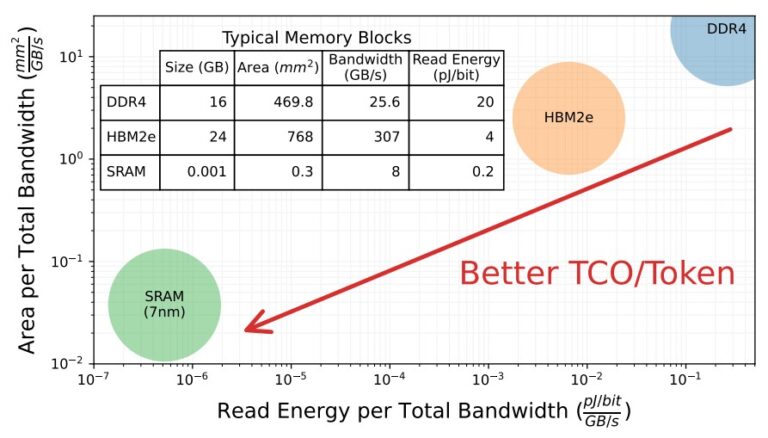 Chiplet Cloud Can Bring The Cost Of LLMs Way Down
