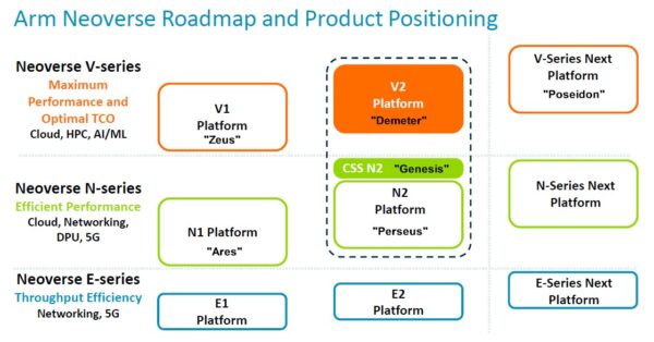 Arm Neoverse Roadmap Brings CPU Designs, But No Big Fat GPU