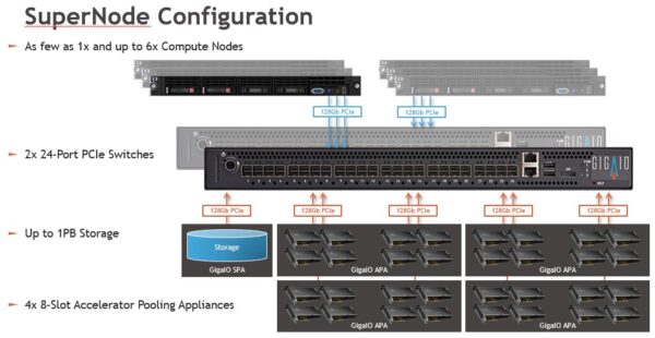 Crafting A DGX-Alike AI Server Out Of AMD GPUs And PCI Switches