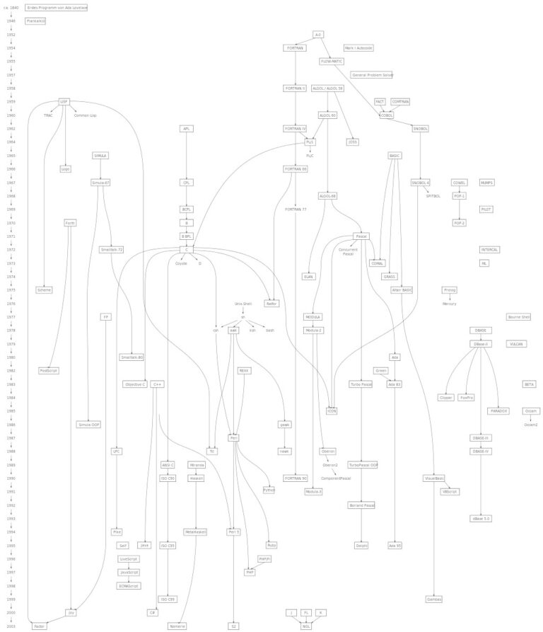 Is Mojo The Fortran For AI Programming, Or More?