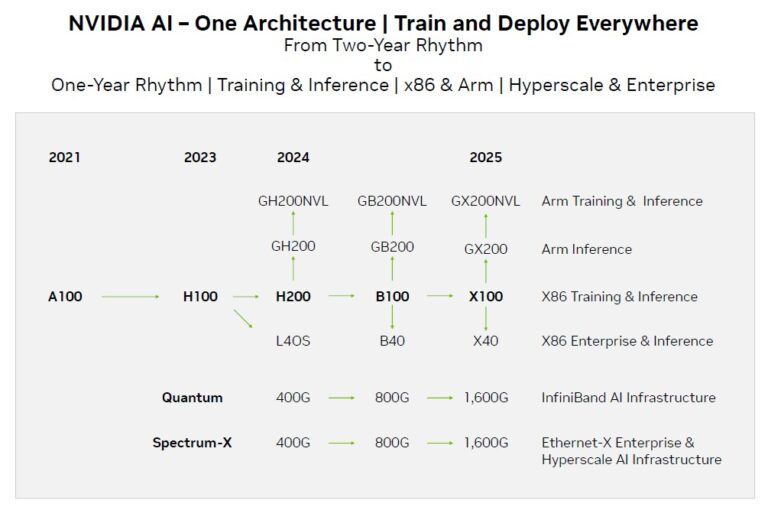 Nvidia Picks Up The Pace For Datacenter Roadmaps