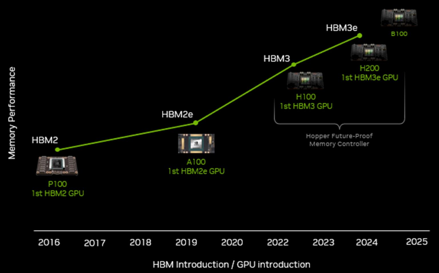 Nvidia Pushes Hopper HBM Memory, And That Lifts GPU Performance