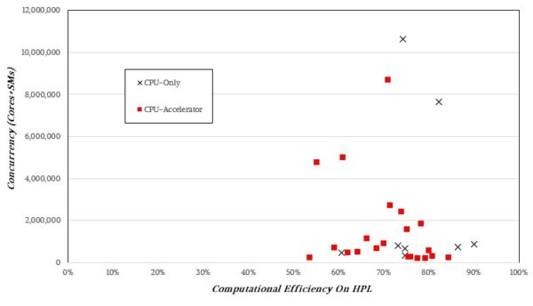 Top500 Supercomputers: Who Gets The Most Out Of Peak Performance?