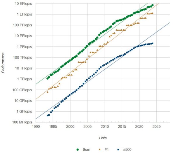 Top500 Supercomputers: Who Gets The Most Out Of Peak Performance?