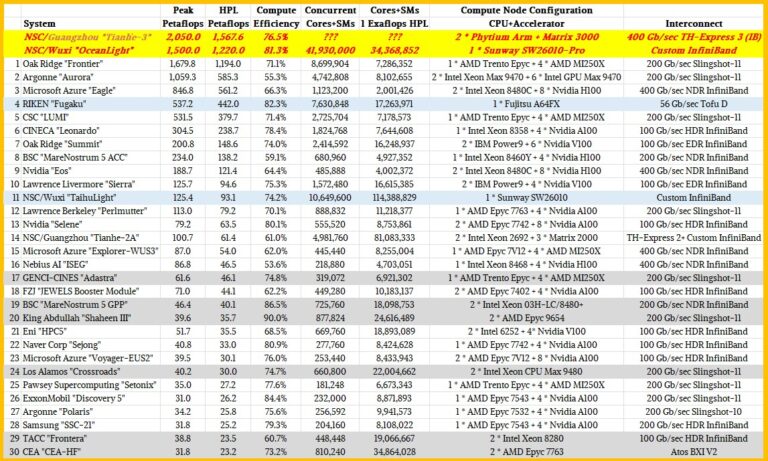 Top500 Supercomputers: Who Gets The Most Out Of Peak Performance?