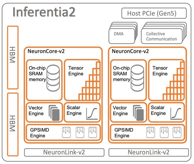 How AWS Can Undercut Nvidia With Homegrown AI Compute Engines