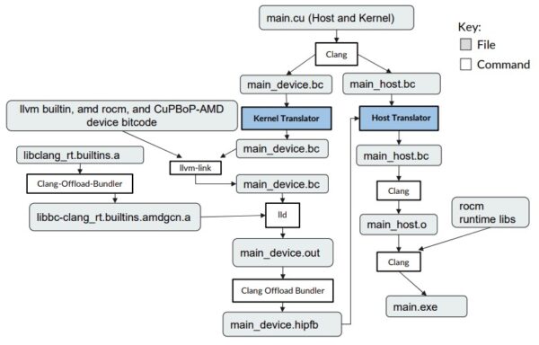 Building A Hassle-Free Way To Port CUDA Code To AMD GPUs