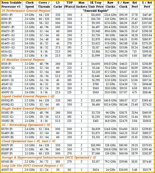 Intel “Emerald Rapids” Xeon SPs: A Little More Bang, A Little Less Bucks