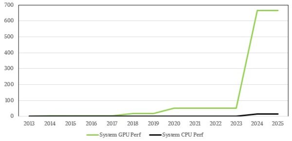 Energy Giant Eni Boosts Its HPC Oomph By An Order Of Magnitude