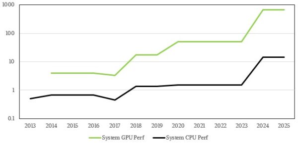 Energy Giant Eni Boosts Its HPC Oomph By An Order Of Magnitude