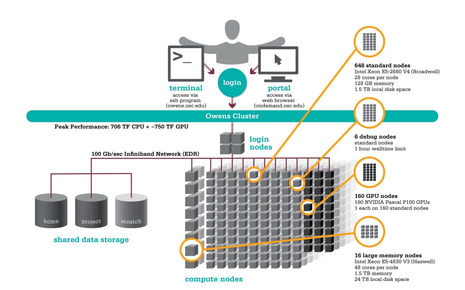 OSC Blends Intel HBM CPUs And Nvidia HBM GPUs For “Cardinal” Supercomputer