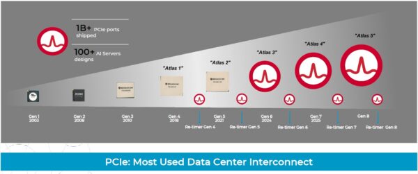 Pushing PCI-Express Switches And Retimers To Boost Server Bandwidth