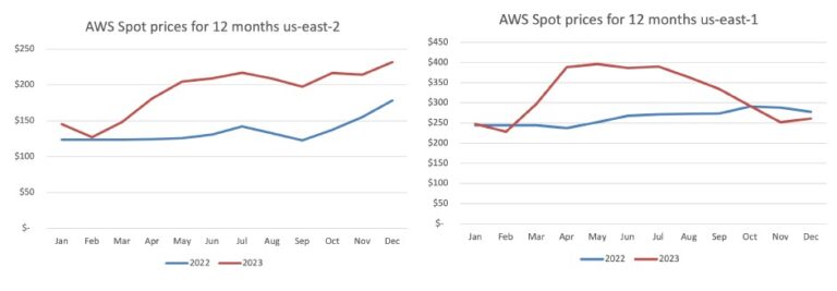 Kubernetes Clusters Have Massive Overprovisioning Of Compute And Memory