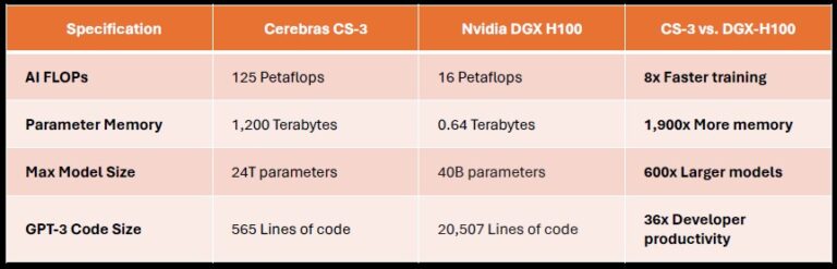 Cerebras Goes Hyperscale With Third Gen Waferscale Supercomputers