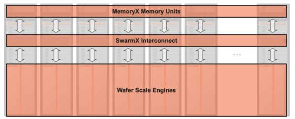 Cerebras Goes Hyperscale With Third Gen Waferscale Supercomputers