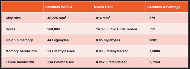 Cerebras Goes Hyperscale With Third Gen Waferscale Supercomputers