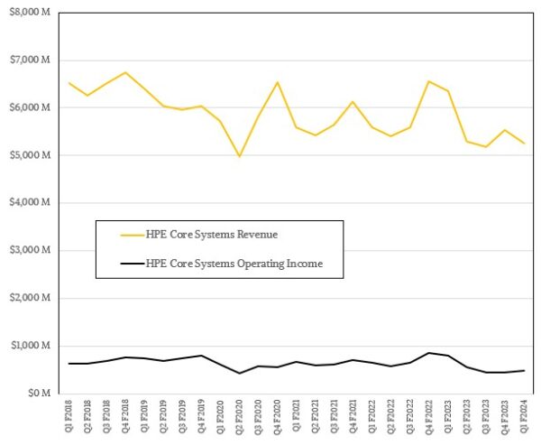 The AI Wave Finally Starts Lifting Dell And HPE
