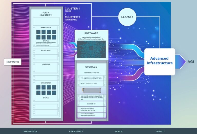 Inside The Massive GPU Buildout At Meta Platforms