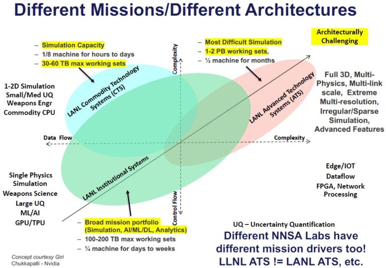 Los Alamos Pushes The Memory Wall With “Venado” Supercomputer