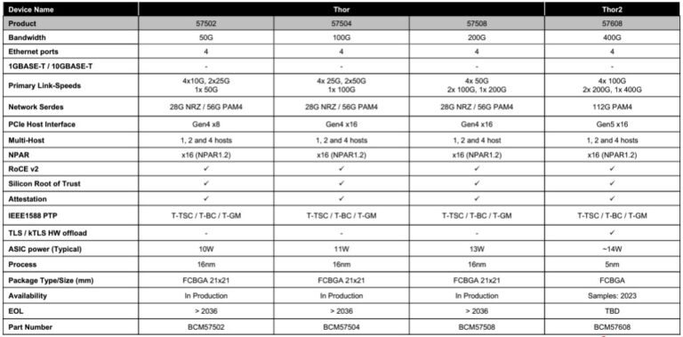 With Thor 2, Broadcom Wants To Become The AI Network Adapter