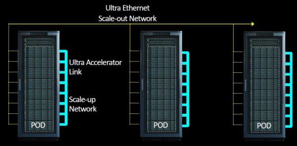 Key Hyperscalers And Chip Makers Gang Up On Nvidia’s NVSwitch Interconnect