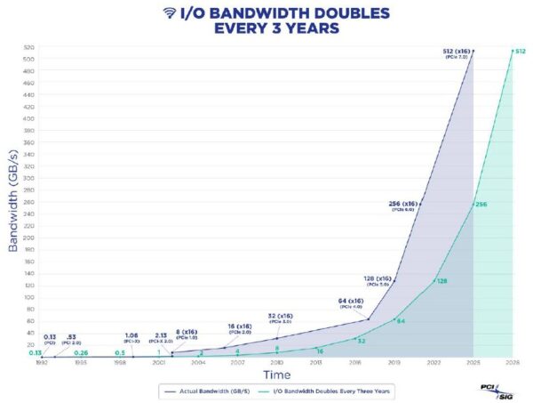 The Increasing Impatience Of The Speed Of The PCI-Express Roadmap