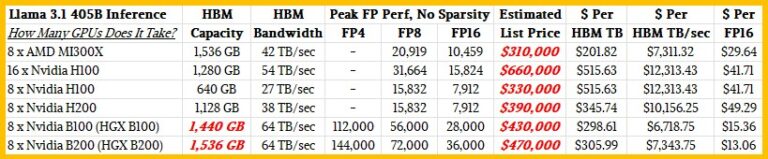 Stacking Up AMD Versus Nvidia For Llama 3.1 GPU Inference