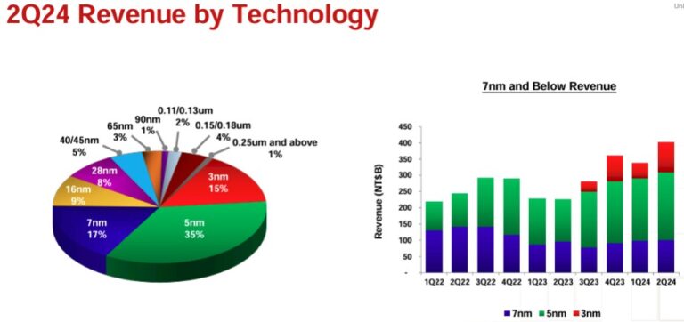 TSMC Seeks To Make Itself More Indispensable Than It Already Is