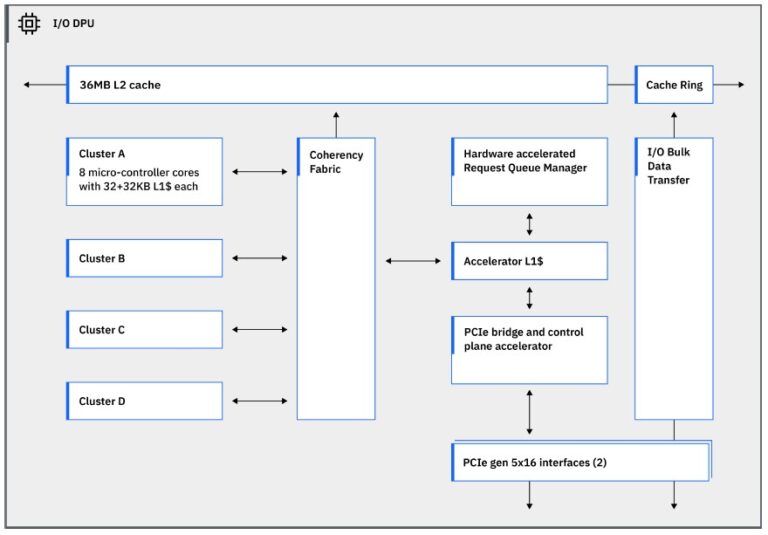 IBM Shows Off Next-Gen AI Acceleration, On Chip DPU For Big Iron