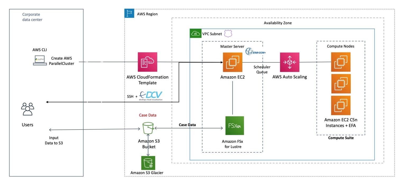Aws Adds Managed Slurm To Parallelcluster Cloudy Supercomputers