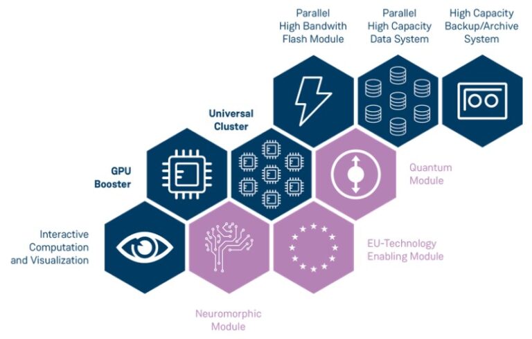 Thinking Outside Of The Box With The Jupiter Supercomputer Datacenter