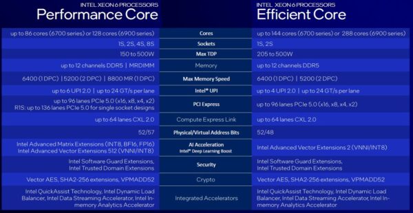 Intel Shoots “Granite Rapids” Xeon 6 Into The Datacenter