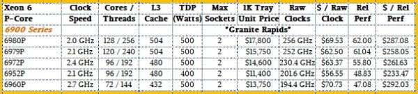 Intel Shoots “Granite Rapids” Xeon 6 Into The Datacenter