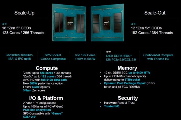 AMD Turns The Screws With “Turin” Server CPUs
