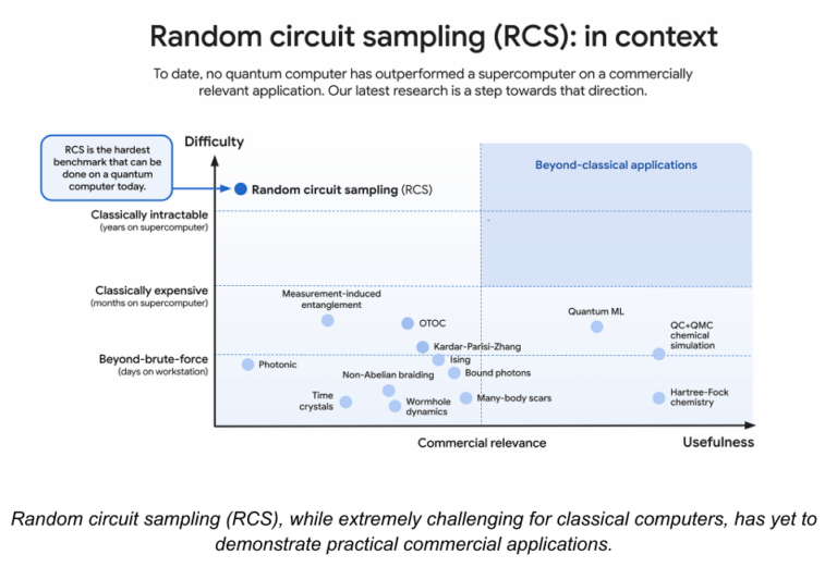 Google Claims Quantum Error Correction Milestone With “Willow” Chip