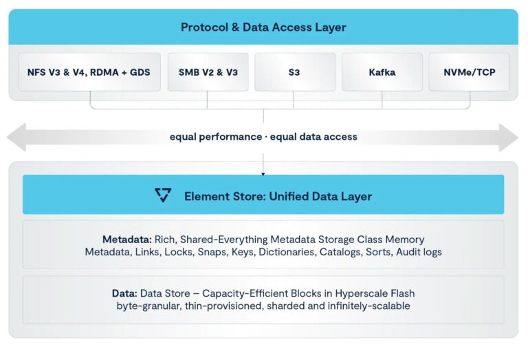 Vast Data Builds Out Data Platform With Block Storage And Kafka Streams