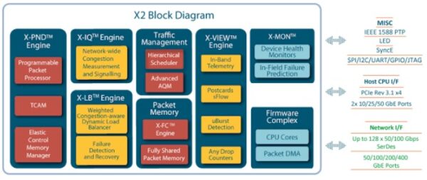 Upstart Xsight Labs Raises Up The Programmable Switch Banner High