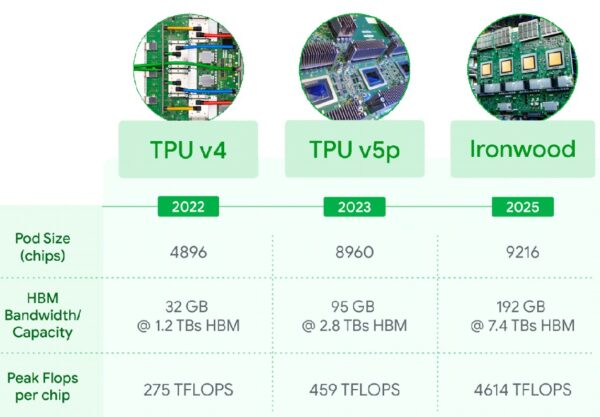 With “Ironwood” TPU, Google Pushes The AI Accelerator To The Floor