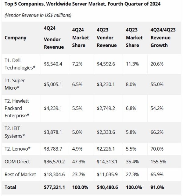 A Deep Dive Into Datacenter And Server Spending Forecasts