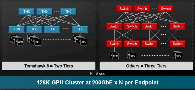 The AI Datacenter Is Ravenous For 102.4 Tb/sec Ethernet Switch ASICs