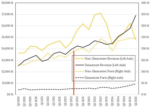 Nvidia Passes Cisco And Rivals Arista In Datacenter Ethernet Sales