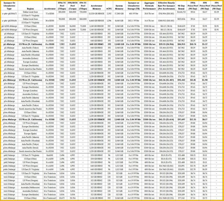Sizing Up AWS “Blackwell” GPU Systems Against Prior GPUs And Trainiums