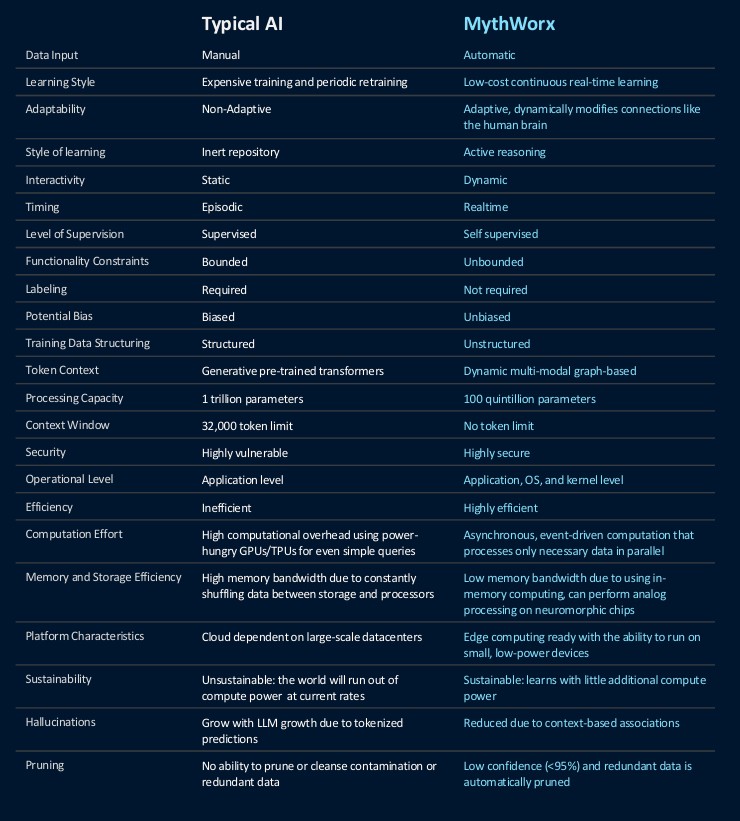 MythWorx Mashes Up Neuromorphic And GenAI To Take On Model Giants