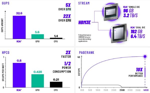 NextSilicon Takes Aim At CPUs And GPUs With “Maverick-2” Dataflow Engine