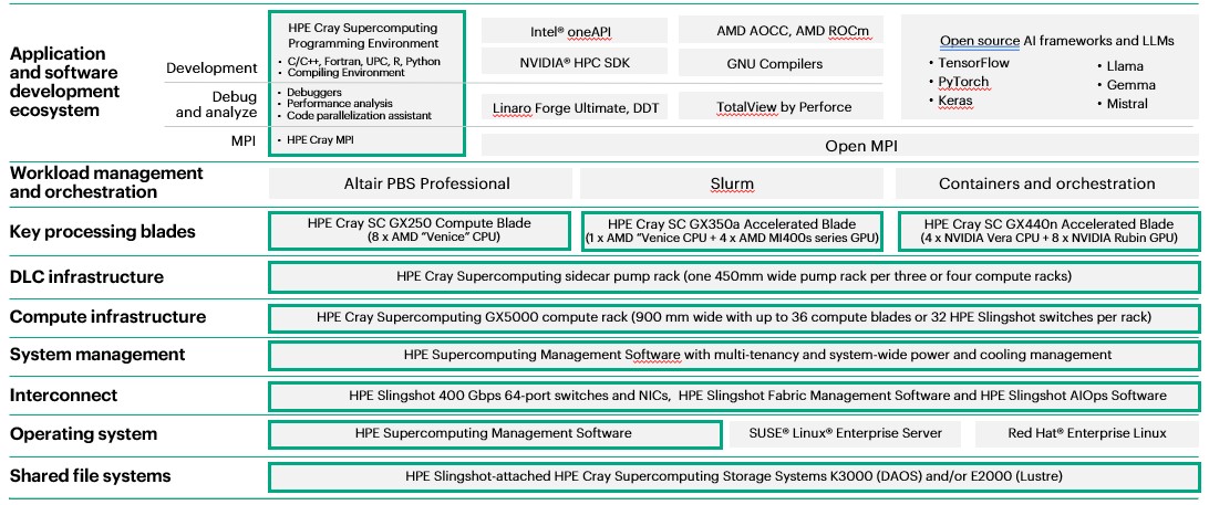 HPE Reveals Compute And Networking for GX5000 Supercomputers